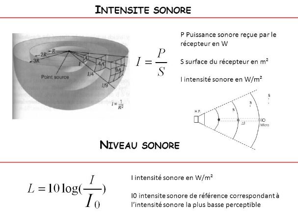 Eléments de base de l'acoustique :: PC-Fourmond