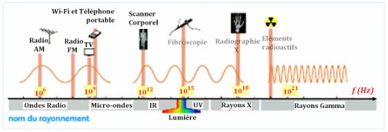 Chapitre 7 : radiations électromagnétiques visibles :: PC-Fourmond